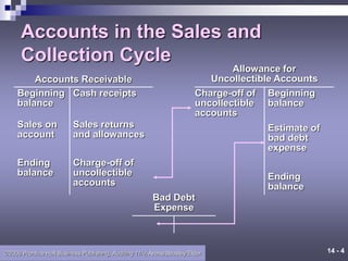Chapter 14 Audit of the Sales and Collection Cycle.ppt | Business ...