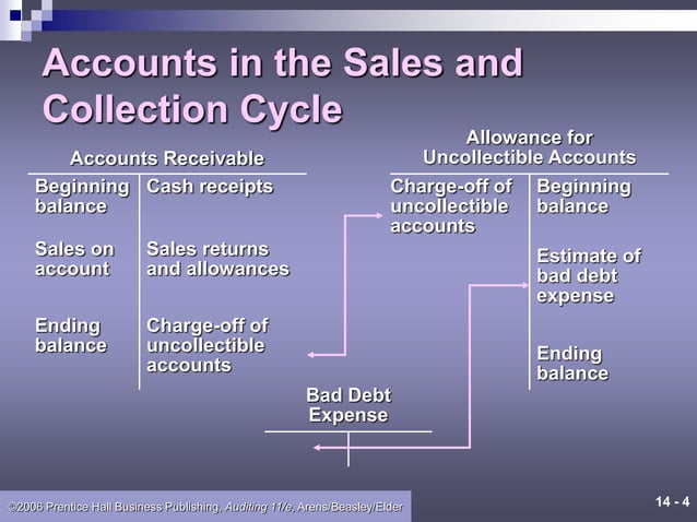 Chapter 14 Audit of the Sales and Collection Cycle.ppt | Business ...