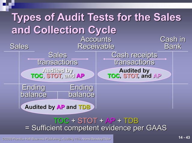 Chapter 14 Audit of the Sales and Collection Cycle.ppt | Business Accounting & Finance | Business