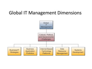 Chapter 14 enterprise and global management of it | PPTX