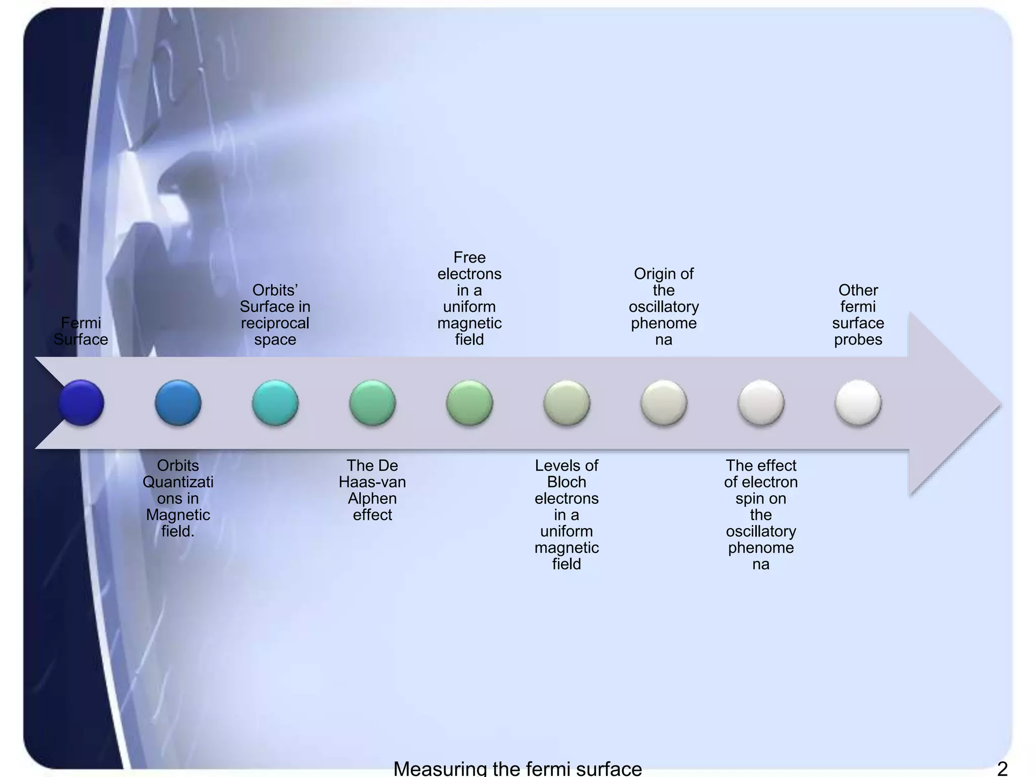 Measuring the Fermi Surface | PPSX