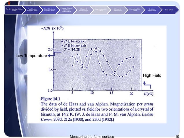 Measuring the Fermi Surface | PPSX | Classical Music | Music