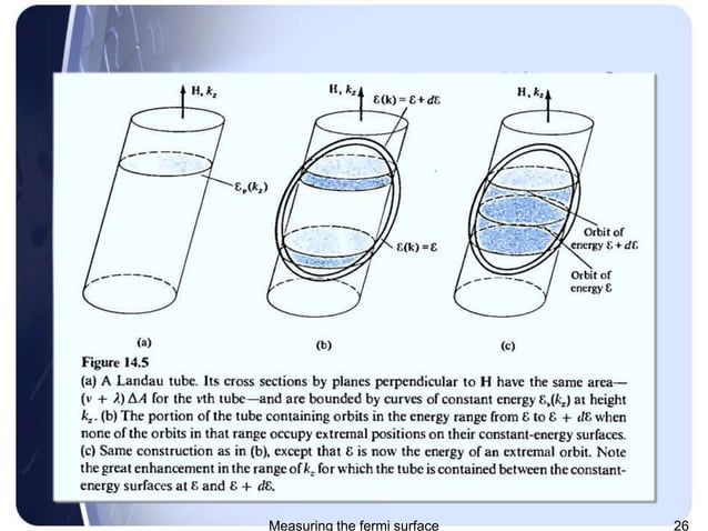 Measuring the Fermi Surface | PPSX | Classical Music | Music