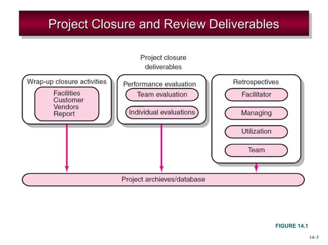 Project audit & closure | PPT