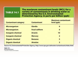 Chapter 14 Water Pollution | PPTX