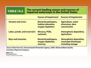 Chapter 14 Water Pollution | PPT