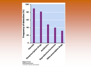 Water Pollution Bar Graph
