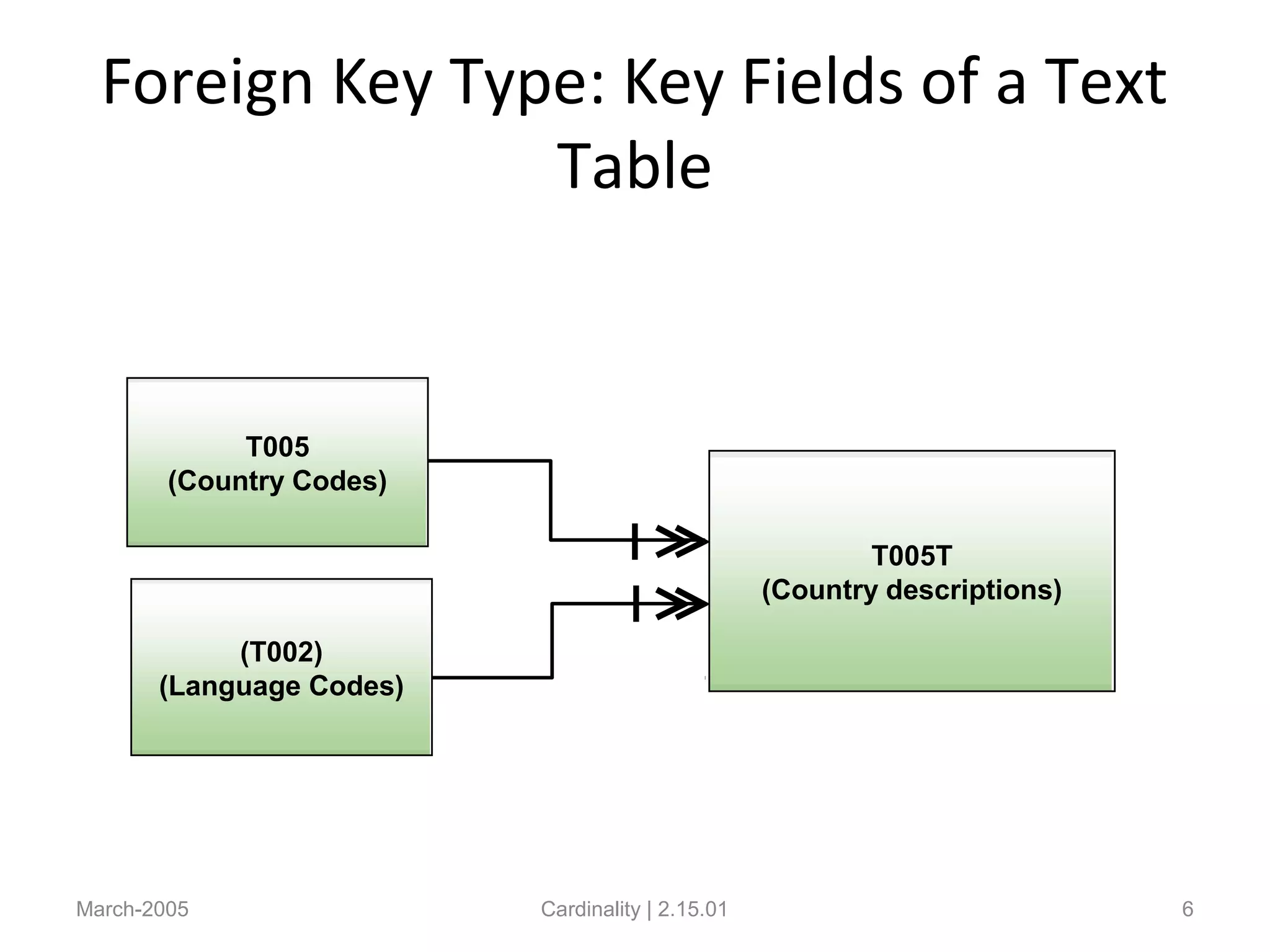 cardinality1 | PPT | Databases | Computer Software and Applications