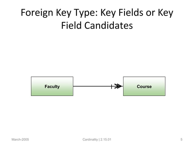 cardinality1 | PPT | Databases | Computer Software and Applications