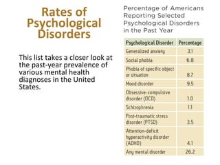 Psychological Disorders Chart