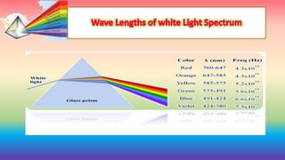 Chapter: Nature of light and Electromagnetic spectrum | PPTX