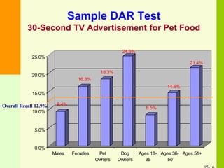 Chapter 15 evaluation and integrated marketing program | PPTX