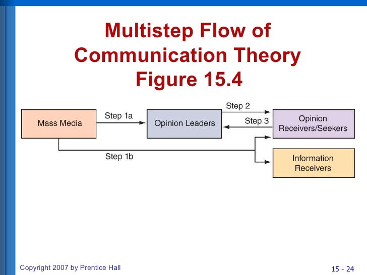 Chapter 15 Conumer Influence