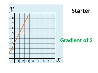 IGCSE Math Chapter 15 Gradient of two points | PPTX