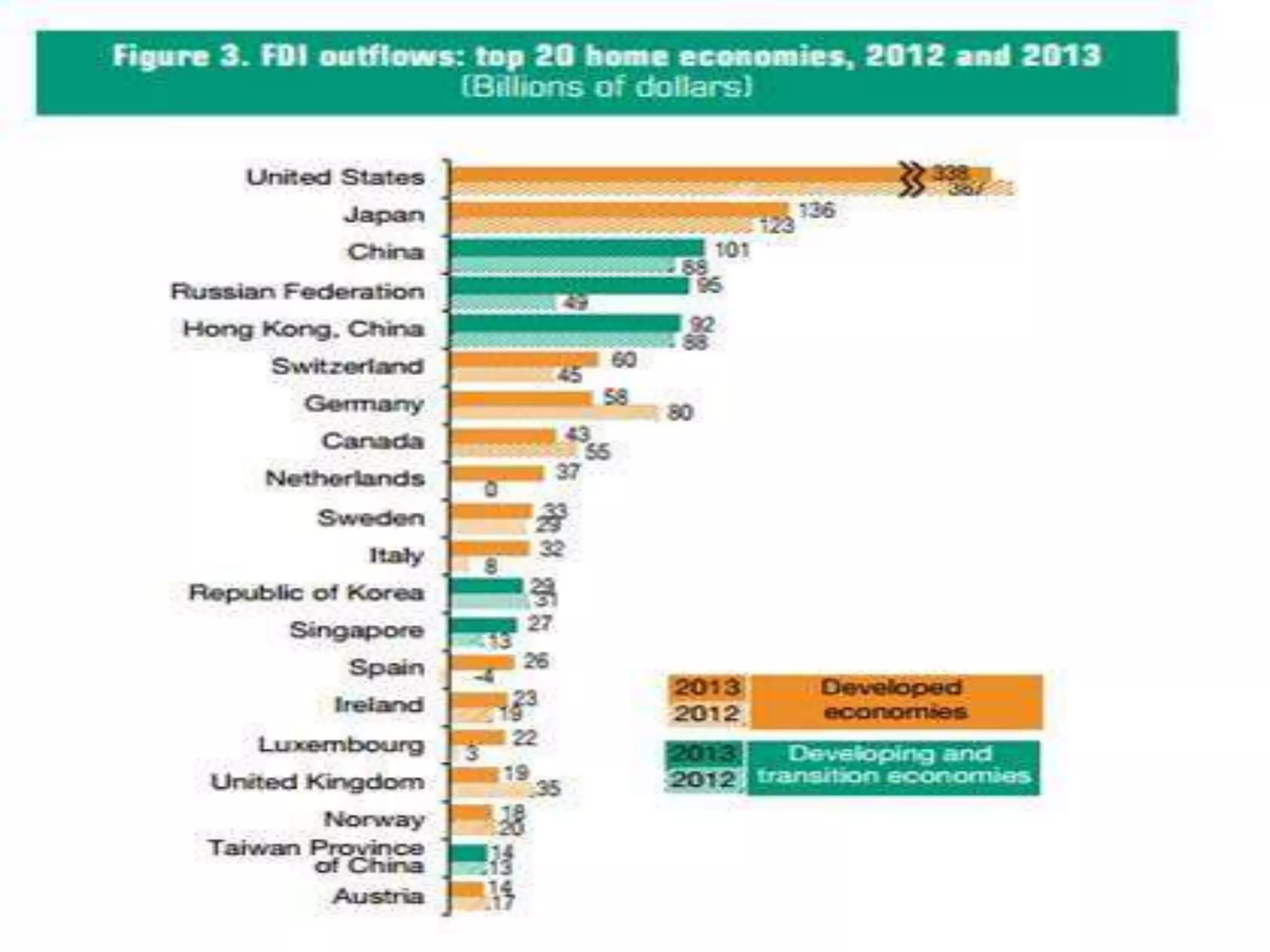 international investment and collaborative ventures (fdi) | PPTX