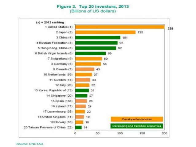 international investment and collaborative ventures (fdi) | PPTX ...