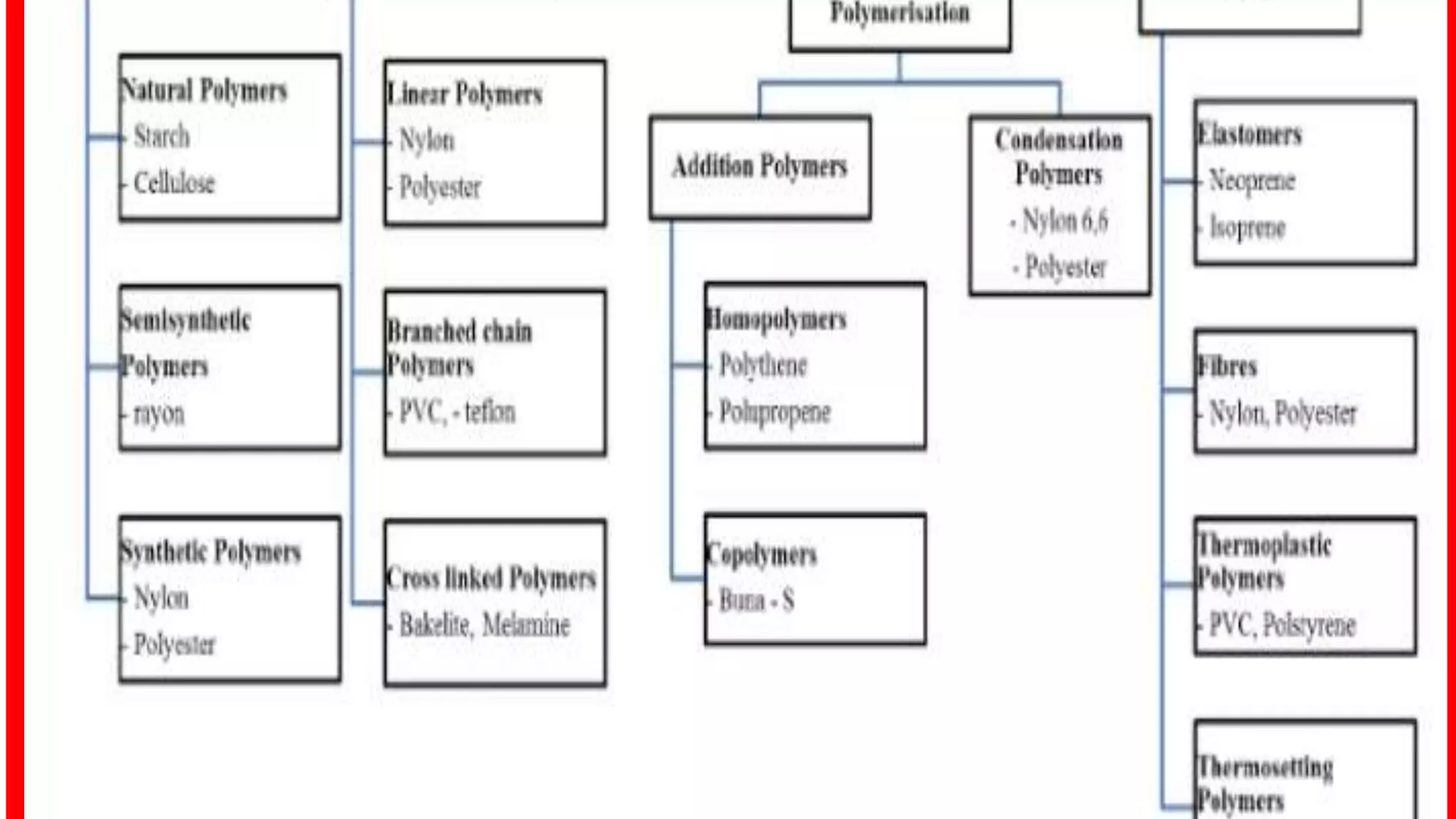 Chapter 15 Polymers notes.pptx