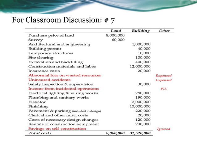 Intermediate Accounting Milan Chapter 15 Ppe Pdf