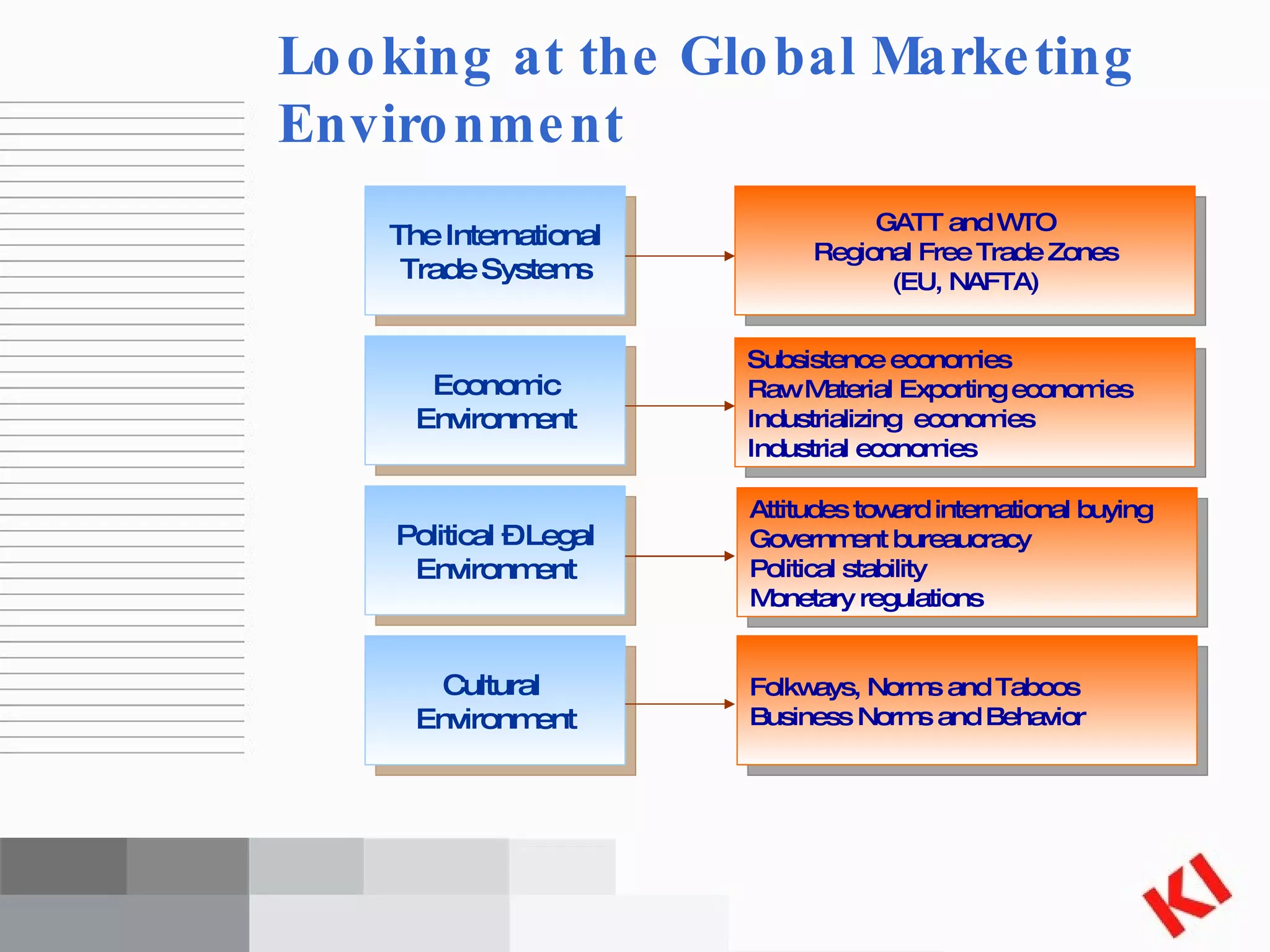 Chapter15 The Global Market Place | PPT