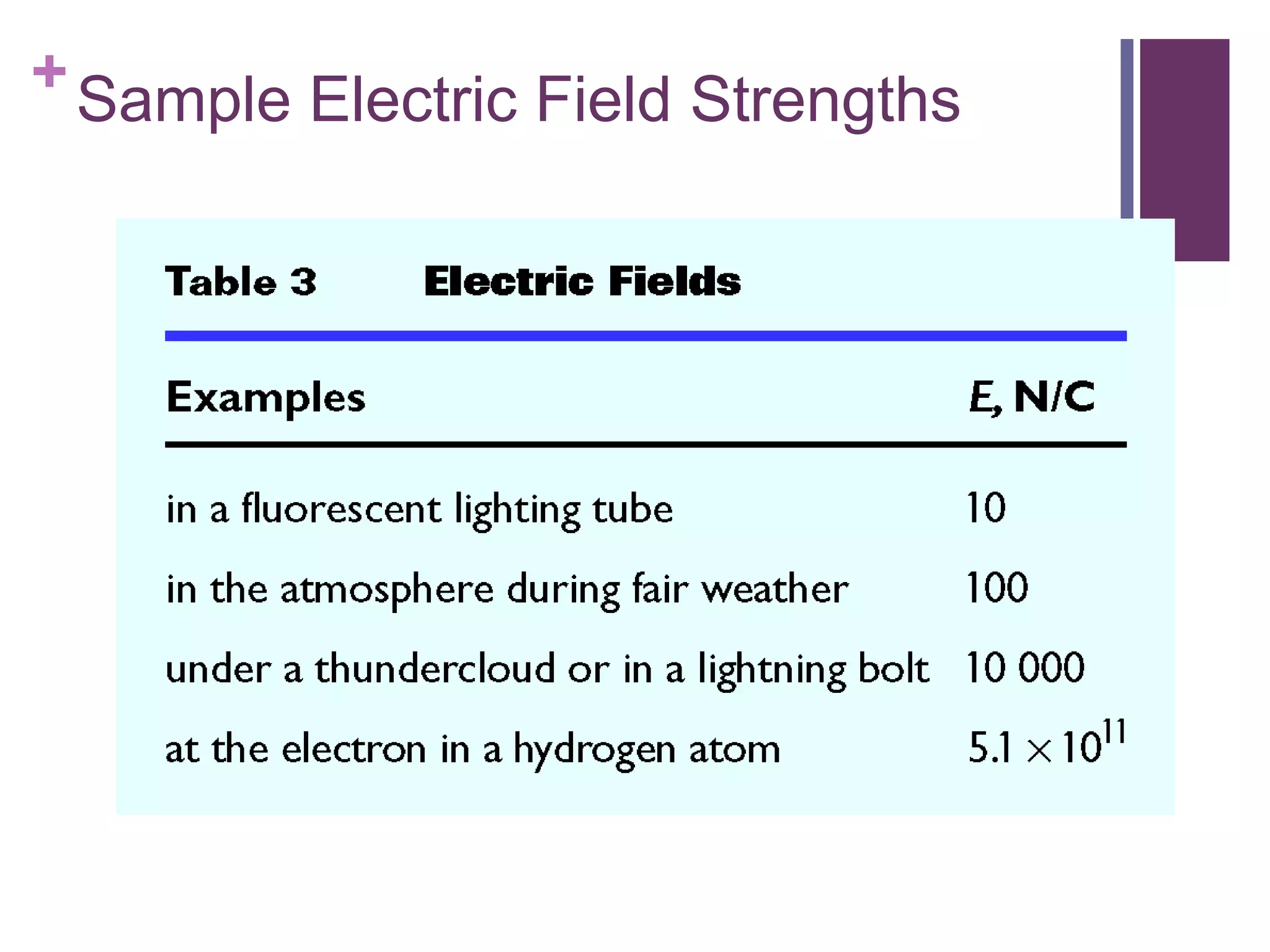 Electric Forces and Fields | PPTX