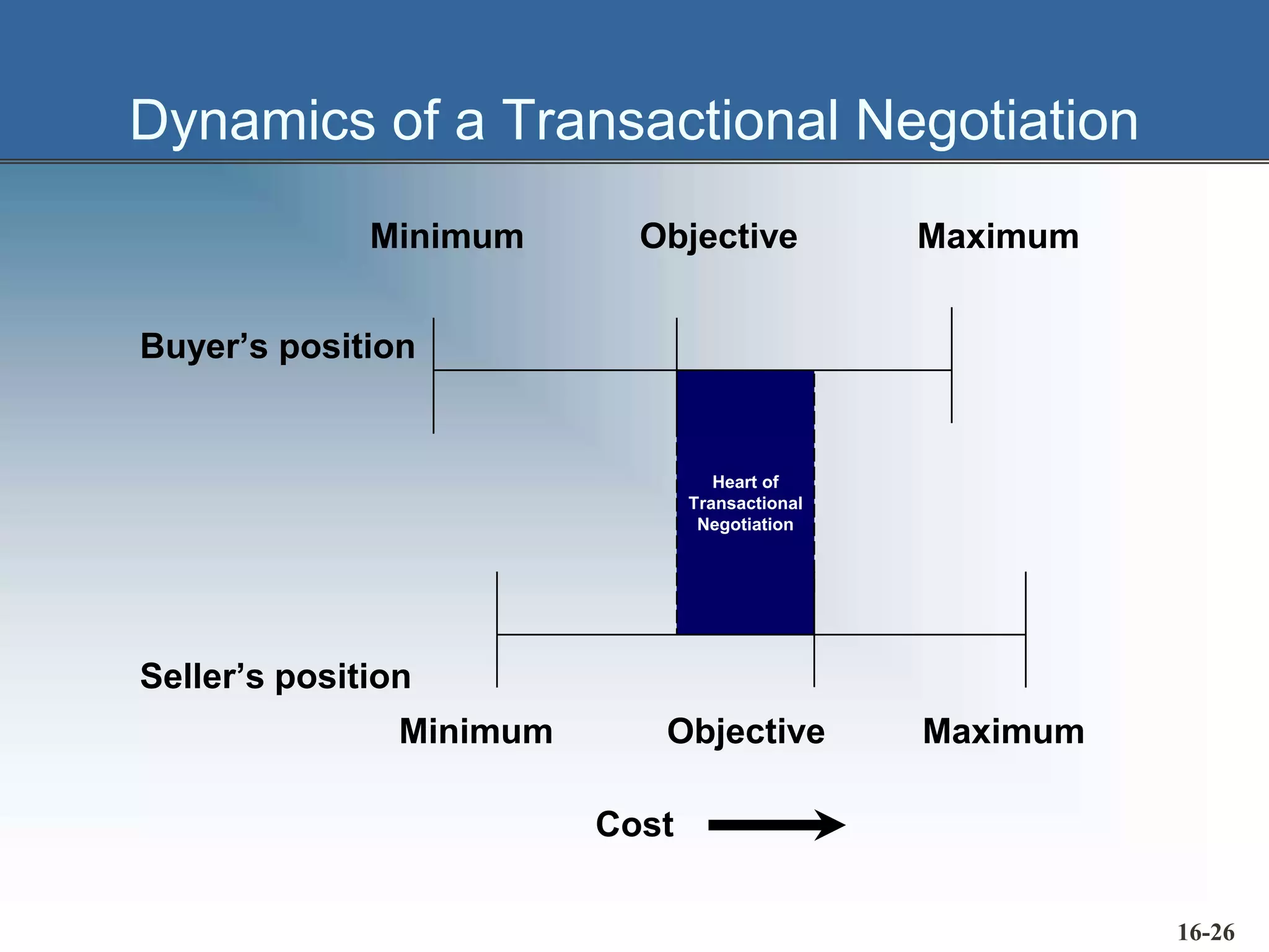 Chapter 16 Negotiation | PPTX