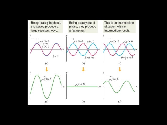 chapter 16 Wave and their Fundamentals of Waves | PPTX | Physics | Science