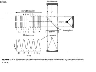 Chapter 16 - Infrared Spectroscopy. Overview of infrared spectroscopy | PDF