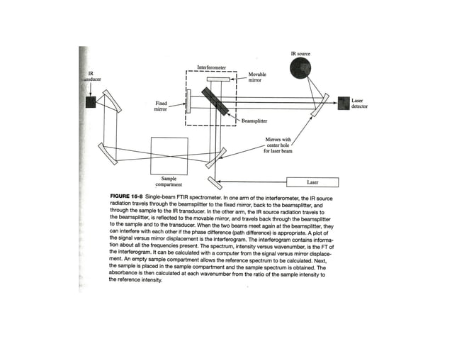 Chapter 16 - Infrared Spectroscopy. Overview of infrared spectroscopy | PDF