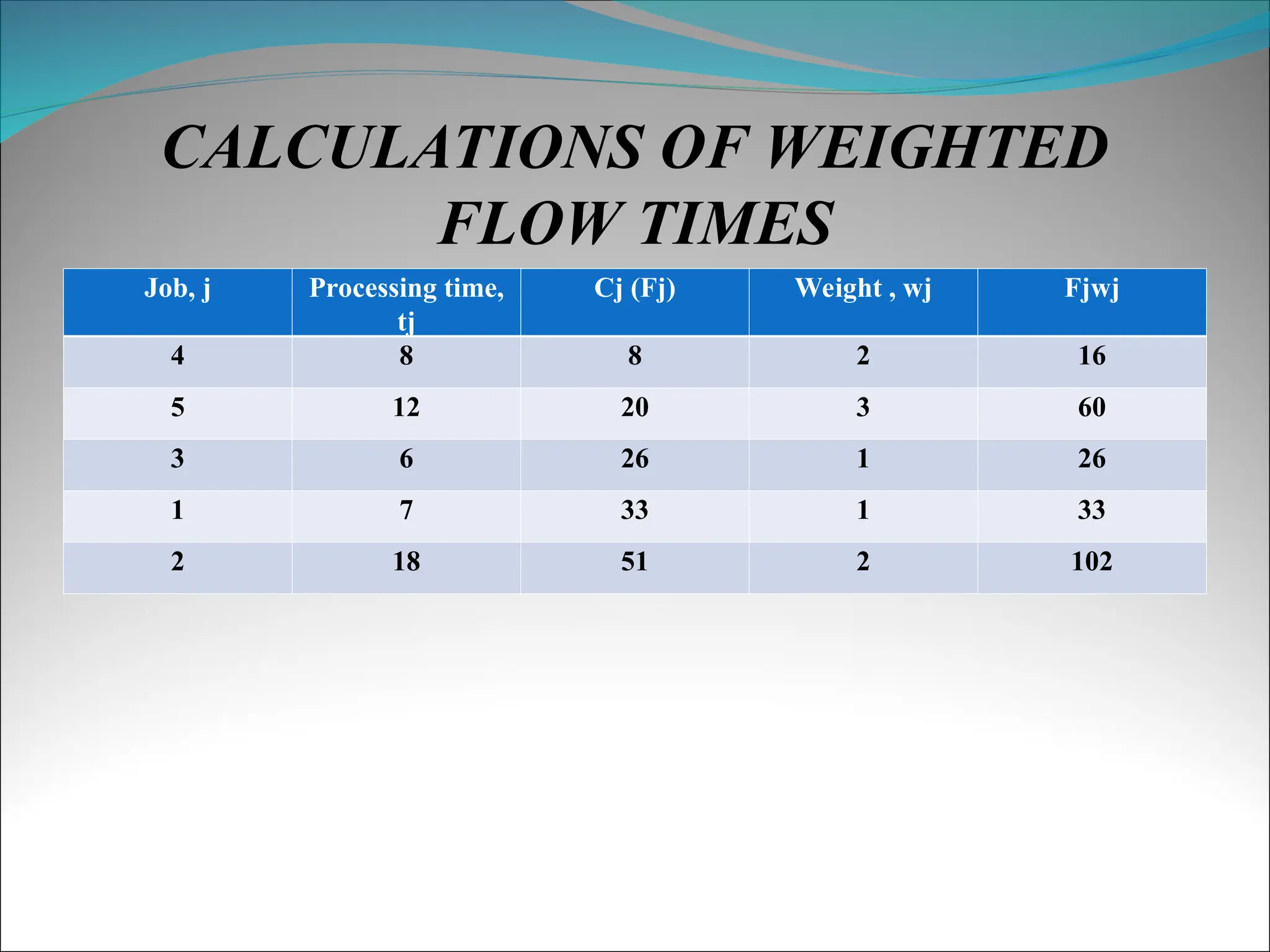 Chapter 16 - Scheduling in Management.ppt