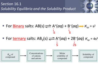 Solubility and complex ion equilibria2 | PPT