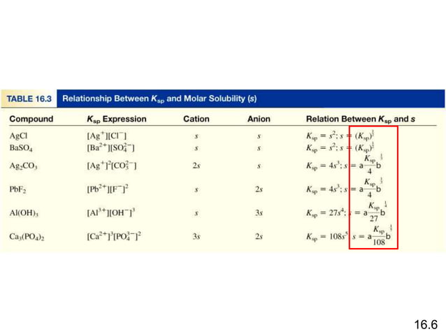Solubility and complex ion equilibria2 | PPT | Chemistry | Science