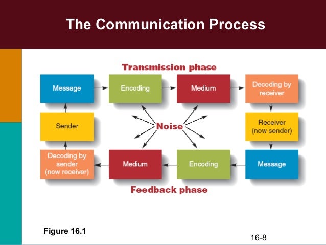 communication for management