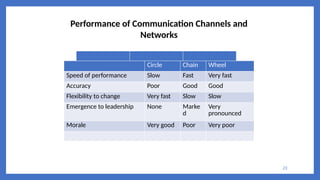 Chapter16_PPT.pptx Principles of Communication | PPTX