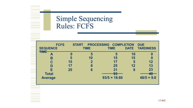 chapter 17.pptx of scheduling in operations | PPTX