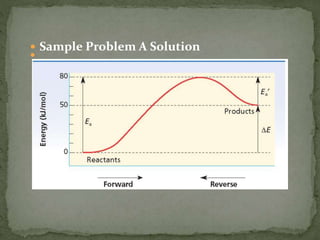 Chapter 17.3 : The Reaction Process | PPTX