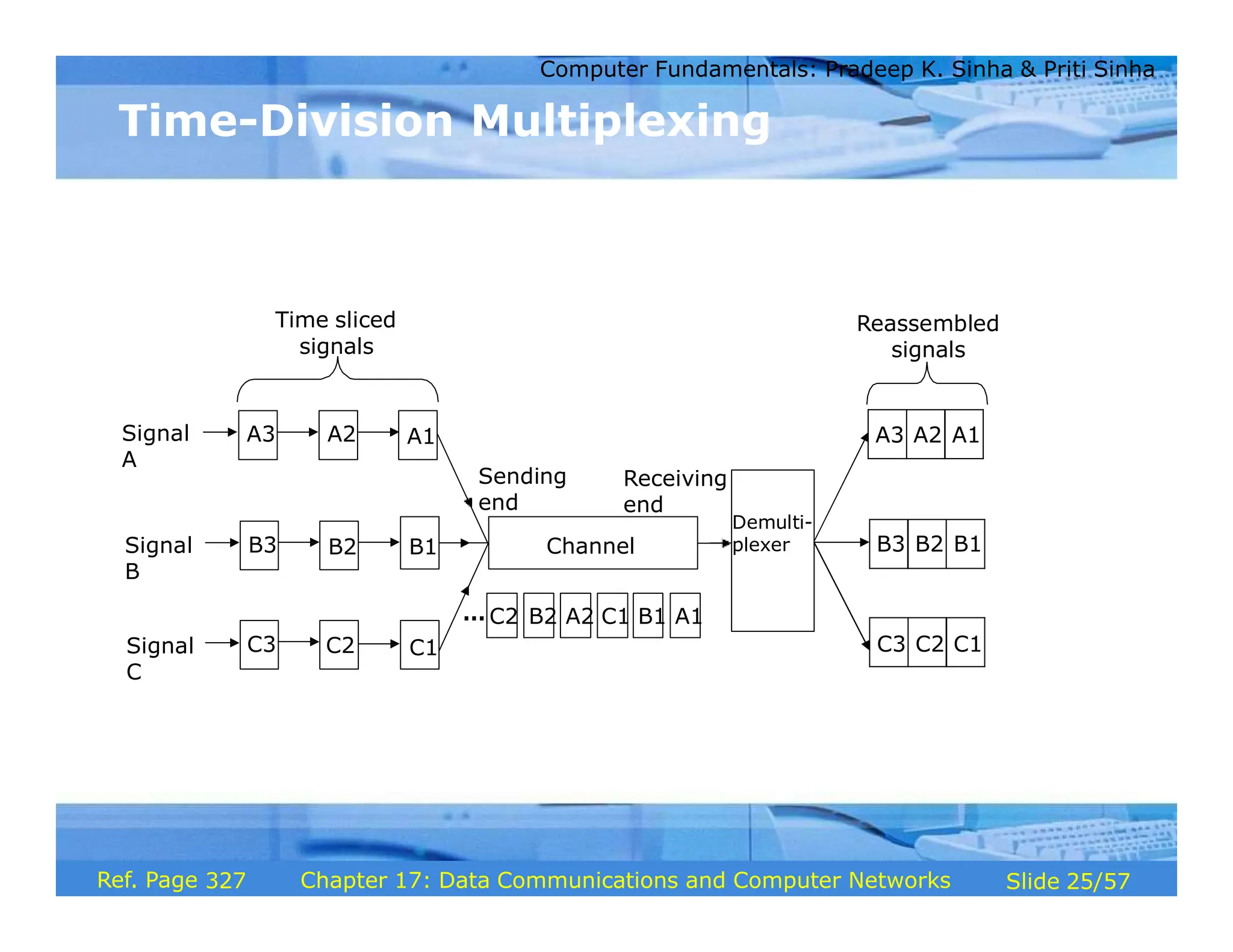 data communication, types , impact on real life | PPT