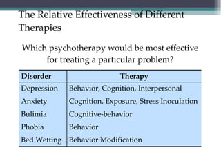 Chapter 17 ap psych- Therapy | PPT