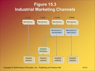 Chapter 17 designing and managing integrated marketing channels | PPT