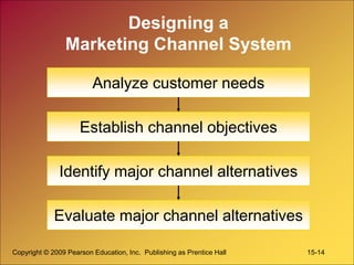Chapter 17 designing and managing integrated marketing channels | PPT