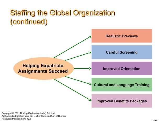 chapter 17(Managing Global Human Resources).ppt