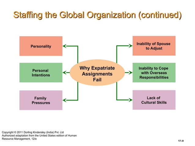 chapter 17(Managing Global Human Resources).ppt