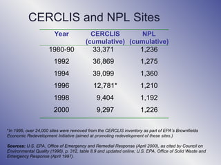 Chapter 17 Managing Hazardous Solid waste n waste site.ppt