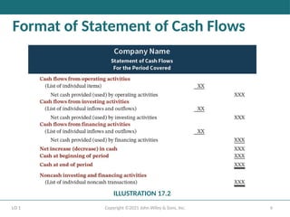 Comprehensive Guide to Statement of Cash Flows: Indirect Method and ...
