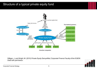 Private equity | PPTX