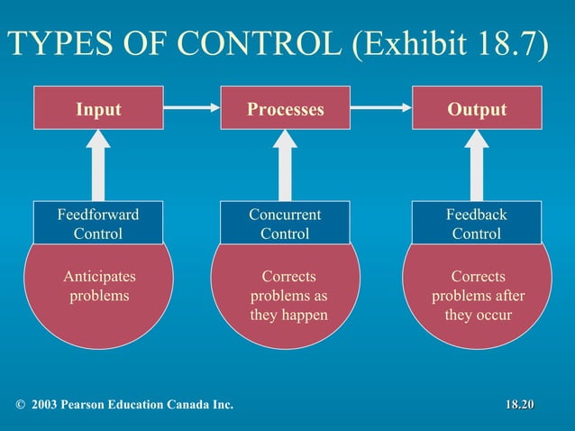 Chapter 18 Foundations Of Control | PPT