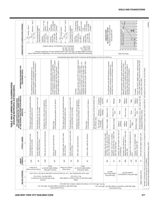Chapter 18 soils and foundations | PDF