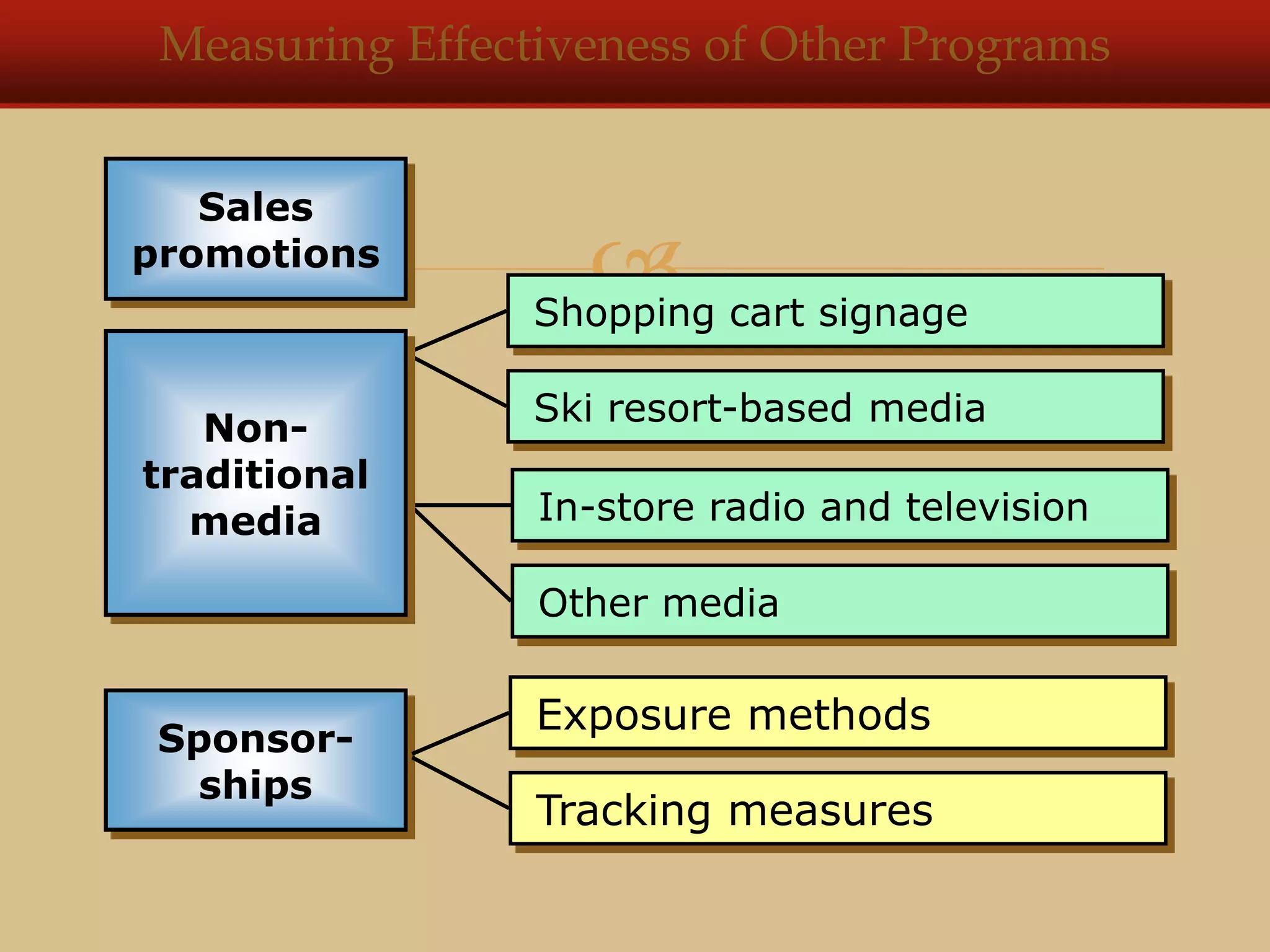Measuring the Effectiveness of the Promotional Program | PPTX