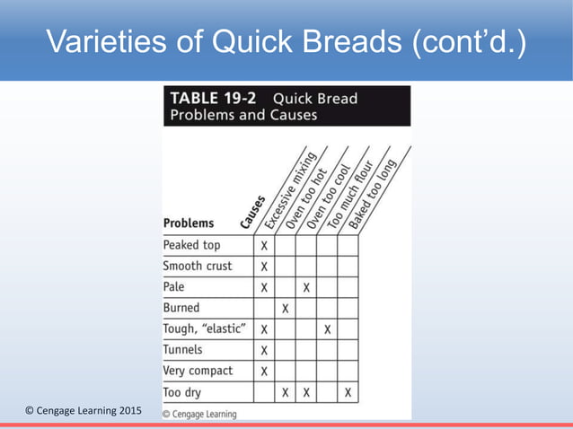 Chapter 19 - Quick Breads | PPTX