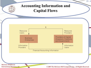 Accounting in the international business | PPT