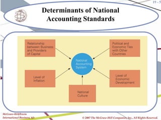 Accounting in the international business | PPT